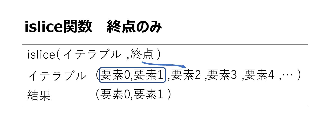 【Python】【図解】islice関数｜python入門｜Python｜記事｜DMYシステム&デザイン