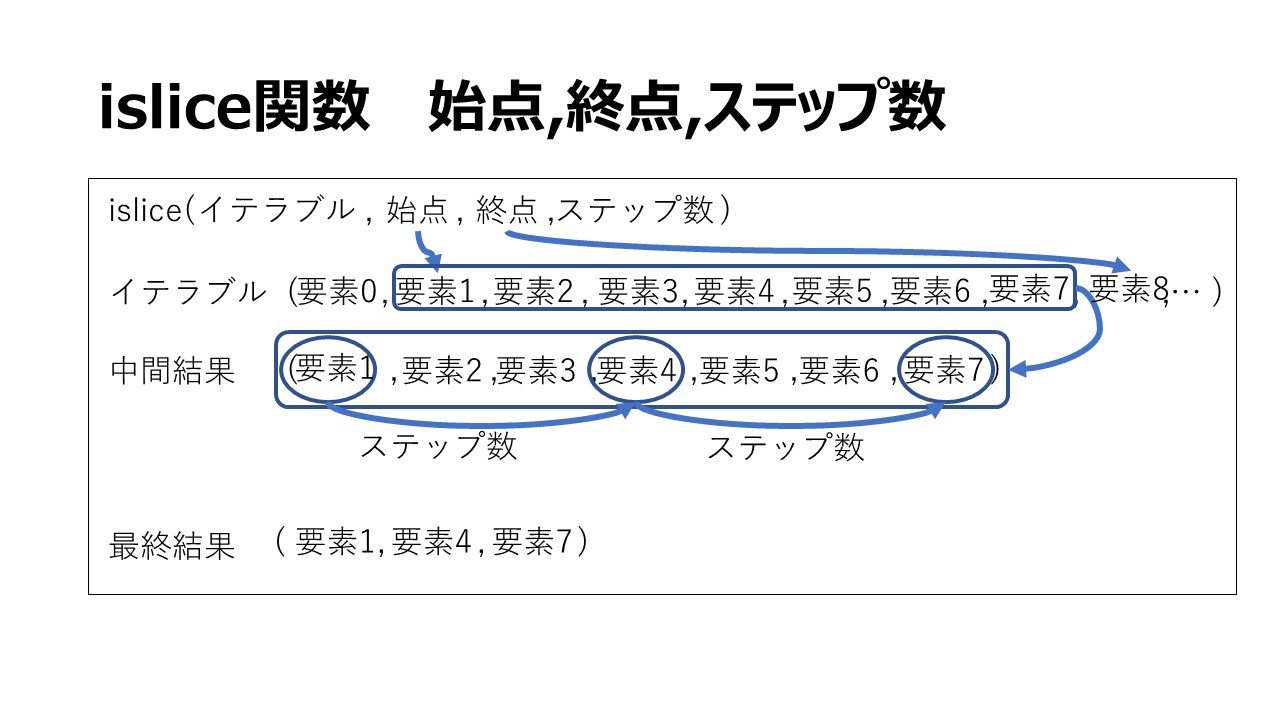 【Python】【図解】islice関数｜python入門｜Python｜記事｜DMYシステム&デザイン