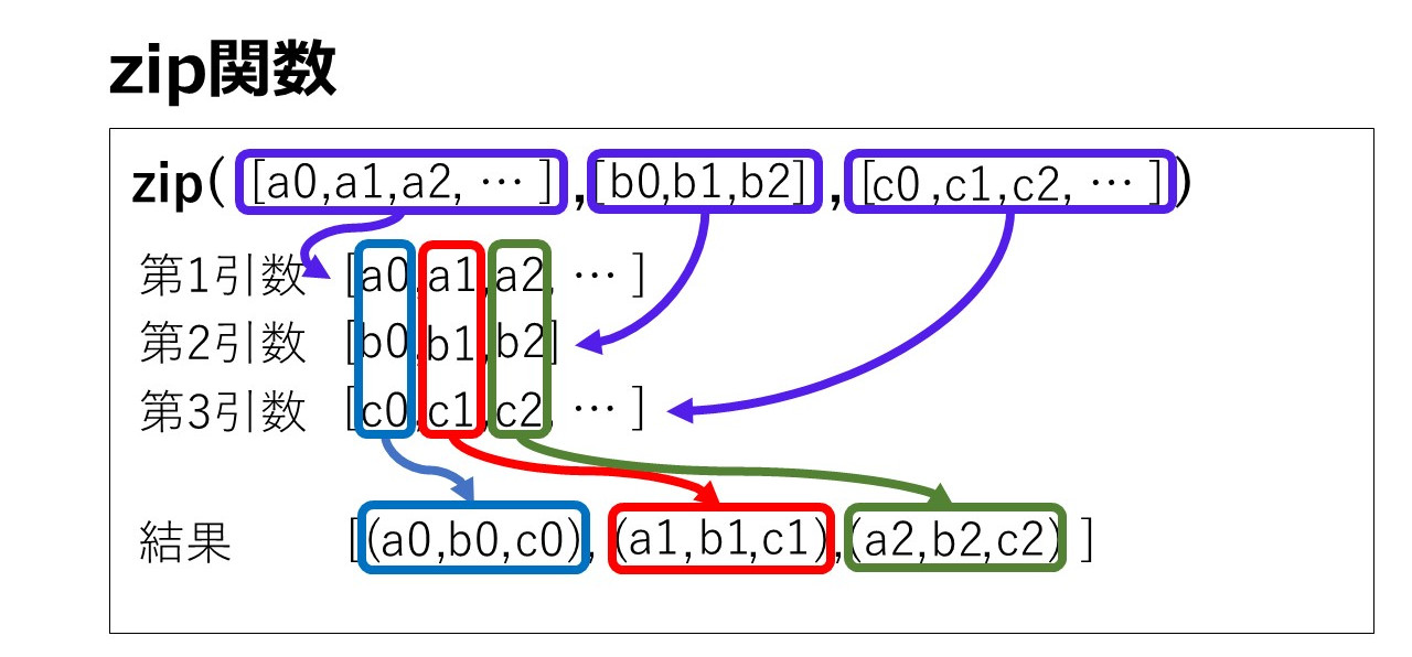 【Python】【図解】zip関数 | zip_longest関数｜python入門｜Python｜記事｜DMYシステム&デザイン